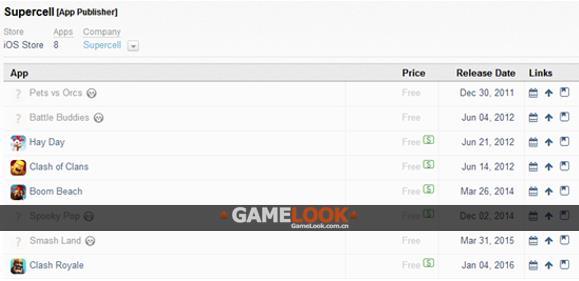 Supercell新游测试数据爆表:首日玩家50万 - 知乎
