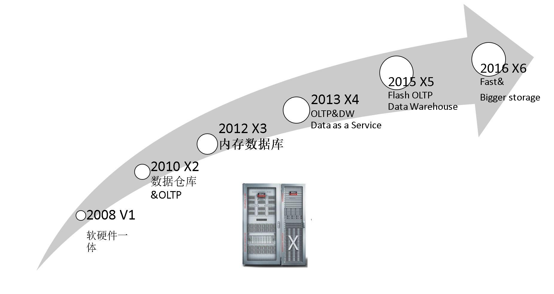 逆流而上，独辟蹊径的Oracle Exadata数据库 - 知乎