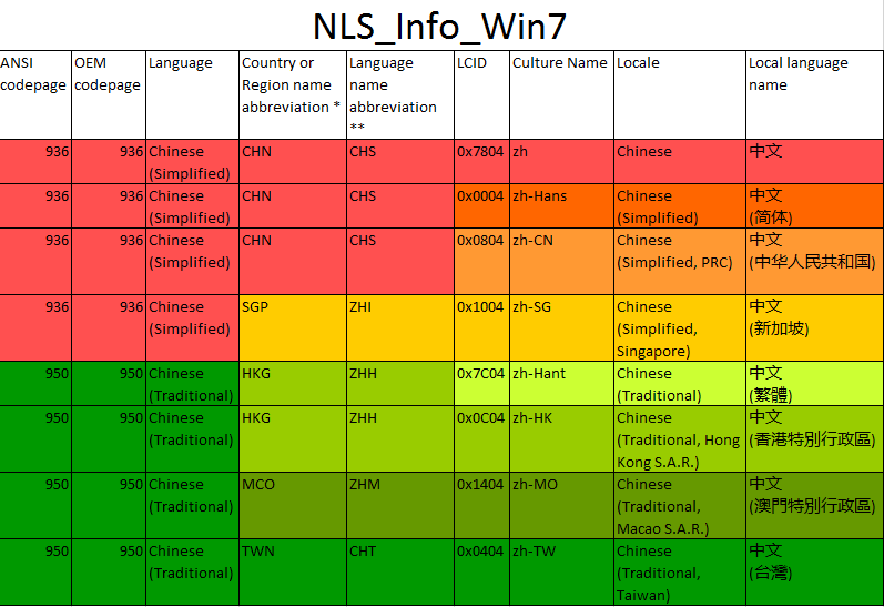 zh-cn 与 zh-hans 是什么关系、有什么区别？ - 知乎