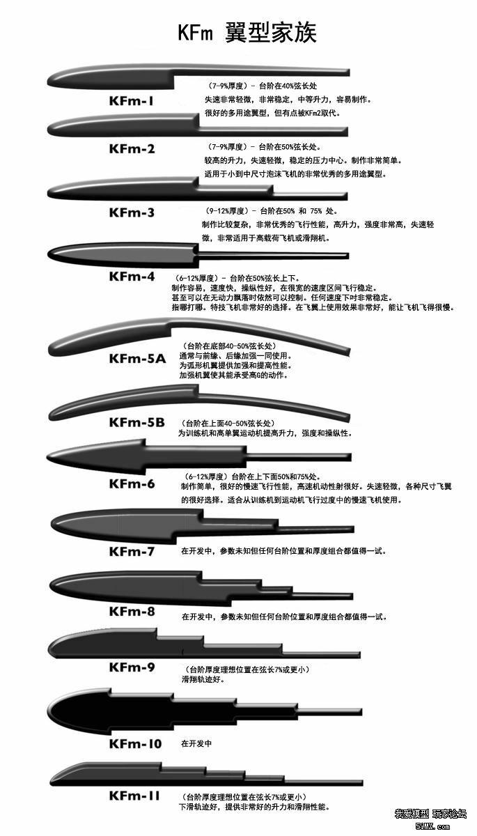 哪种翼型适合低速飞行的航模？ - 知乎