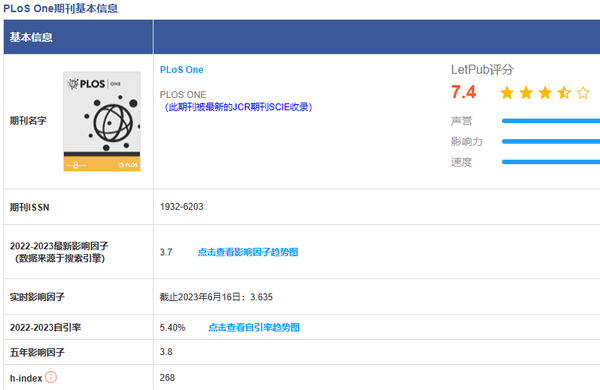 zhouzhou 的想法: 这本期刊也太好投了吧！！！ | 🎁《PLoS One 》 期刊刊号ISSN1932-6203 期刊类型：SCI ...