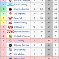 乖悟 的想法: LPL目前S15世界赛积分榜 | 今日LPL第三赛段常规赛的比赛已经全部结束，让我们一起看看目前S赛积分榜的情… - 知乎