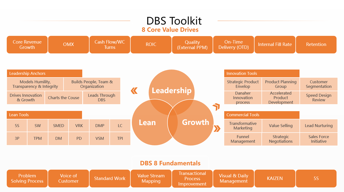 朱国俊 的想法: 丹纳赫商业系统工具箱（DBS Toolkit） | 丹纳赫商业系统之所以成功，很重要的一个原因就是将管理工作工具… - 知乎