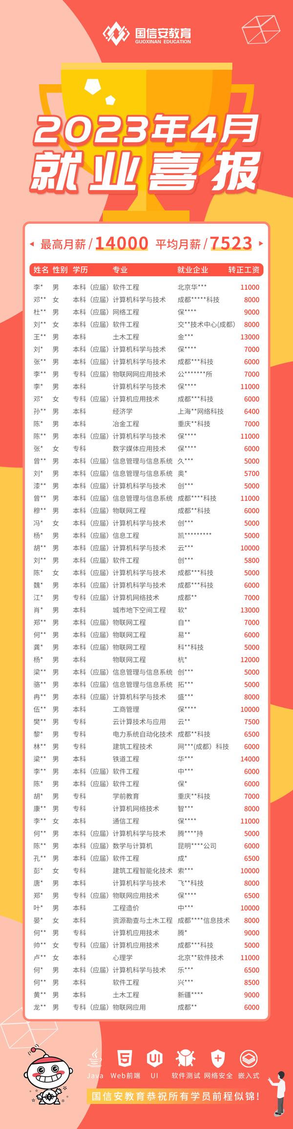 国信安教育 的想法: 国信安教育2023年4月就业喜报出炉啦~ | 只要努力就会有收获！从嵌入式、网络安全，到Java、前端、UI设计，恭喜新 ...