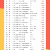 国信安教育 的想法: 国信安教育2023年4月就业喜报出炉啦~ | 只要努力就会有收获！从嵌入式、网络安全，到Java、前端、UI设计，恭喜新 ...