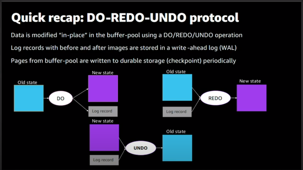 杰特JET 的想法: 描述do/redo/undo log很清晰的一张图，来自 AWS re:Invent 2020: Amazon Aurora storage demystified 2: ...