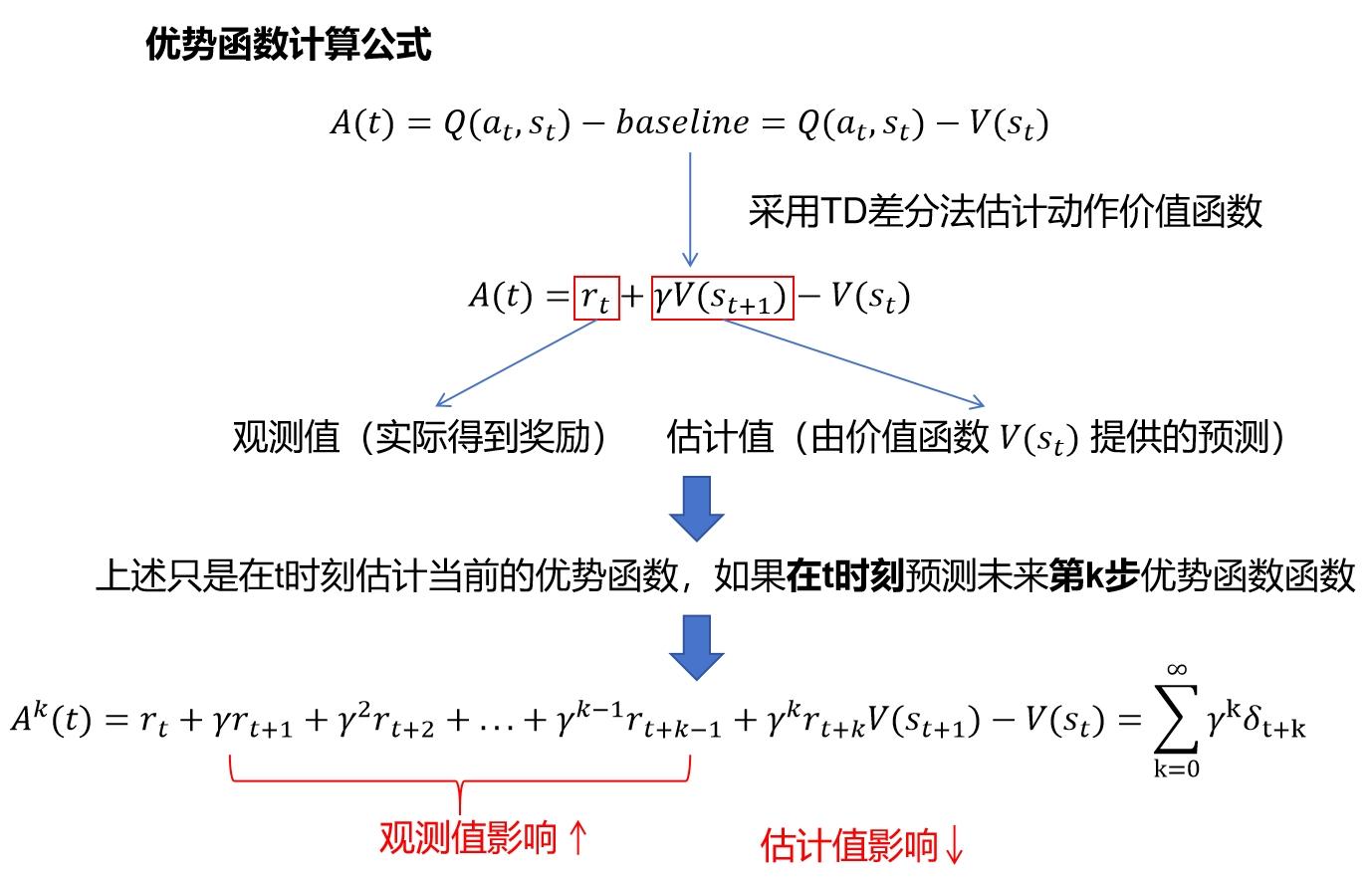 Ethan Zeng 的想法: 【GAE（Generalized Advantage Estimation）广义优势估计】【是什么】GAE是一 ...