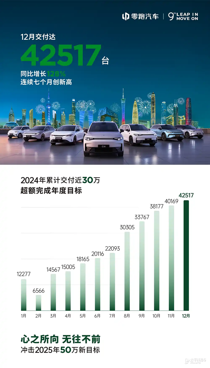 太平洋汽车 的想法: 零跑汽车2024销量情况1、零跑汽车2024年累计交付293724台，同比增长103.8%，超额完成年度目标，连续7个月创销量新高。2024年12月交付42517台，同比 ...