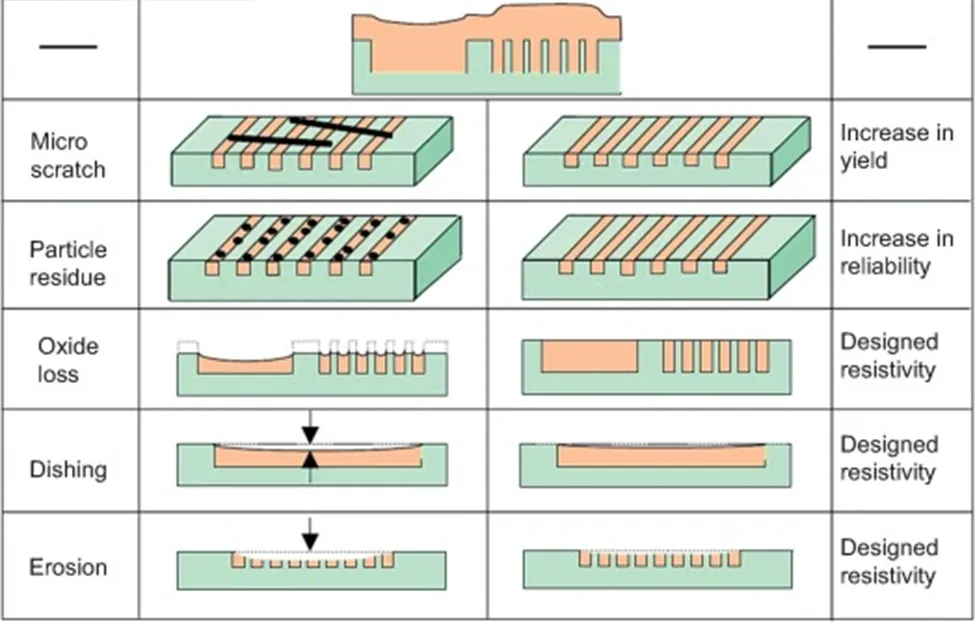 爱在七夕时 的想法: 半导体CMP工艺常见defect以及造成defect的原因:Micro Scratch（微划痕）：微划痕通常是由于抛光 ...