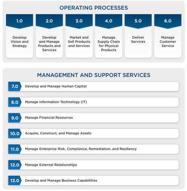 朱国俊 的想法: 流程管理工具- 流程分类分级框架（PCF） | 流程分类分级框架（Process Classification ...