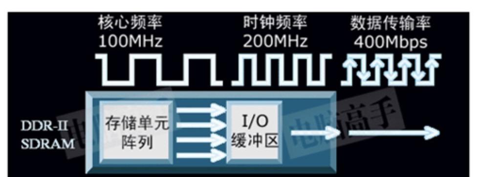 Goblin 的想法: DDR prefetch的概念？ | 核心频率：即内部存储颗粒工作的频率，现在很难提升，提升的花费也很大。n ...