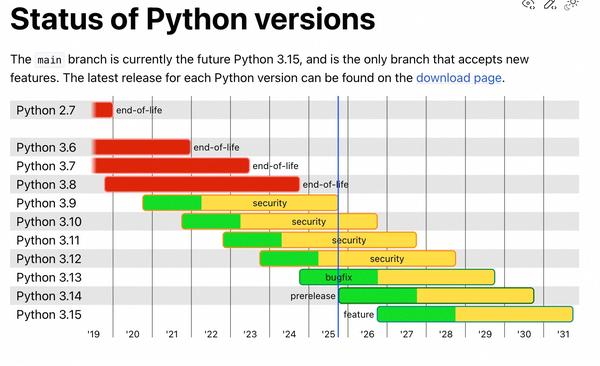 王云峰 的想法: Python3.9 即将停止官方支持 | 2025年10月7日，Python3.9版本正式发布5年后，Python官方将停止对Python3.… - 知乎