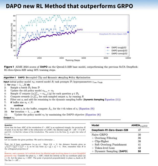 想飞的石头 的想法: 可能是比DeepSeek GRPO更好的RL算法 | 字节跳动提出了解耦裁剪和动态采样策略优化（DAPO）算法。DAPO基于字节开源verl框架，将DAPO训练应用于 ...