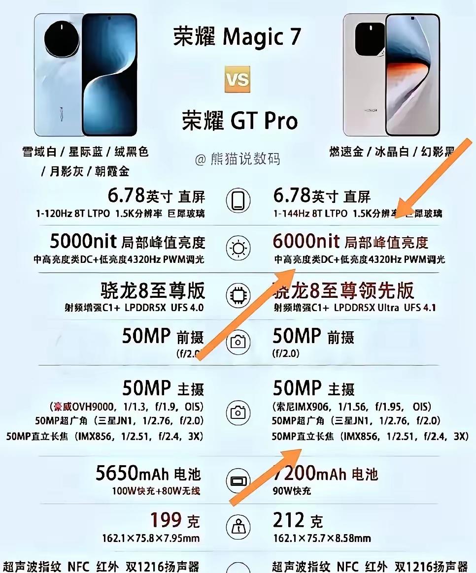 人生谈数码 的想法: 荣耀新机选购：性能与续航之争 | #数码大咖谈 荣耀Magic7和荣耀GT Pro怎么选？很直接的告诉你，喜欢旗舰机型的首选Magic7，毕竟旗舰级的性能拉的很满，而且各 ...