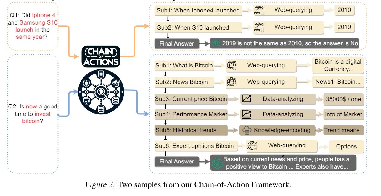 刘聪NLP 的想法: CoA框架-提高大模型推理问答效果 | CoA（Chain-of-Action）为一种新型的推理-检索机制：- 首先，使用上下… - 知乎