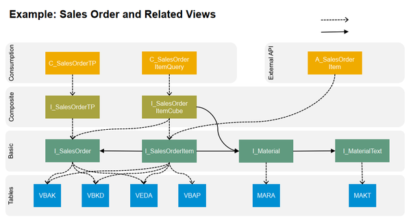 汪子熙 的想法: SAP S/4HANA 里的 Basic View，composite view 和 consumption view - 知乎