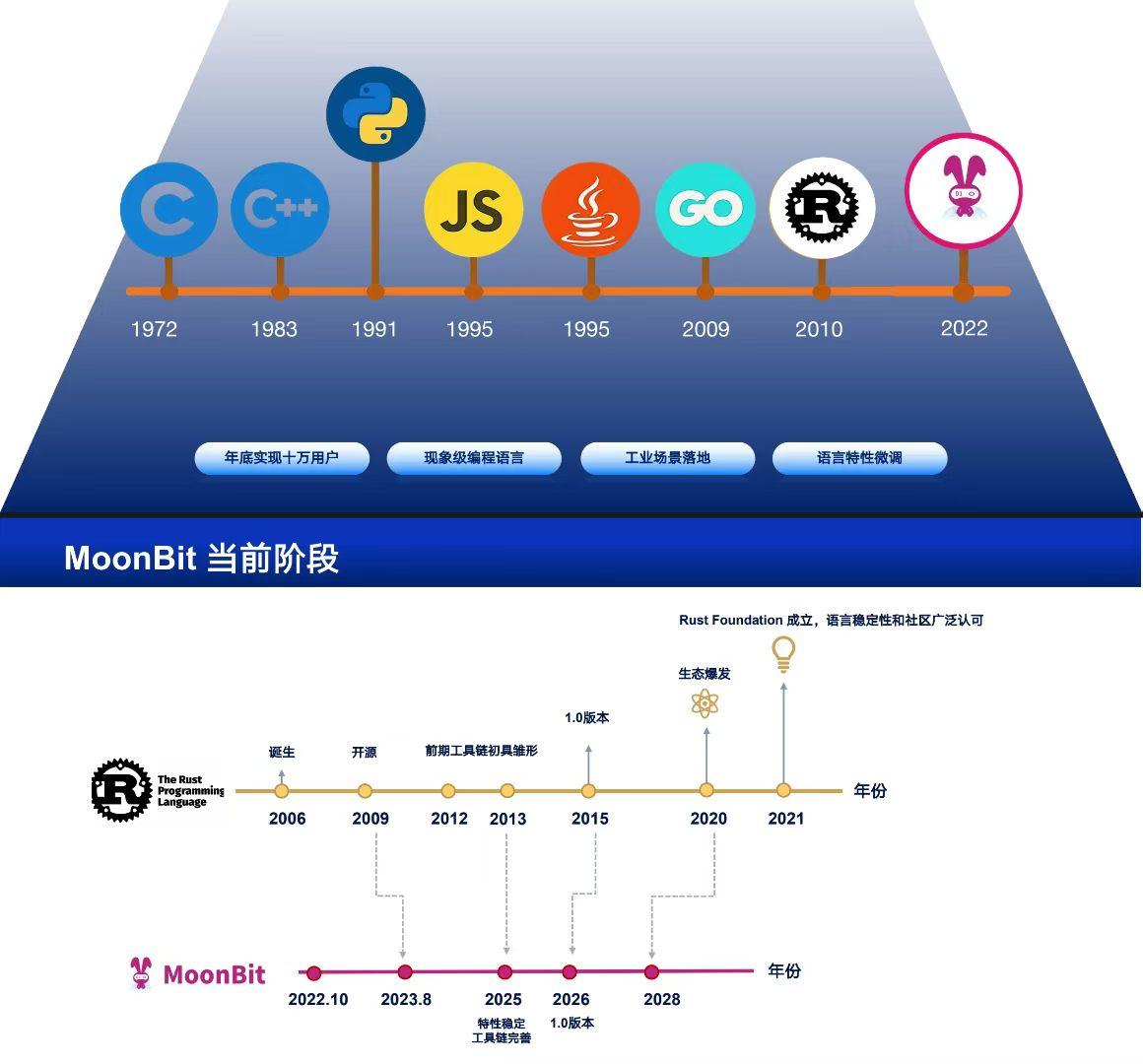 张宏波 的想法: MoonBit会是未来十年最伟大的一个编程平台。很多人不太了解编程语言的生命周期，最近整理工作的时候，特地画了一张图和 ...