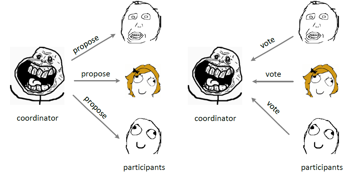 分布式系统理论基础 - 一致性、2PC和3PC - 知乎