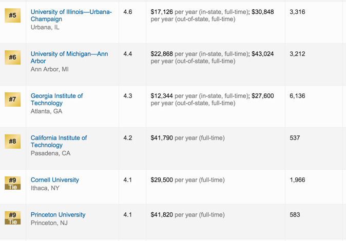 在Cornell读cs是怎样一种体验? - 知乎