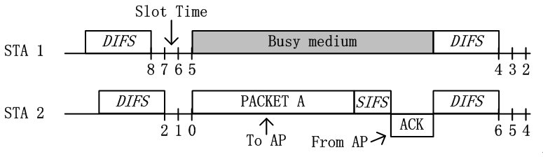802.11协议精读2：DCF与CSMA/CA - 知乎