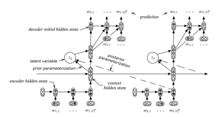 A Hierarchical Latent Variable Encoder-Decoder Model for Generating Dialogues - 知乎