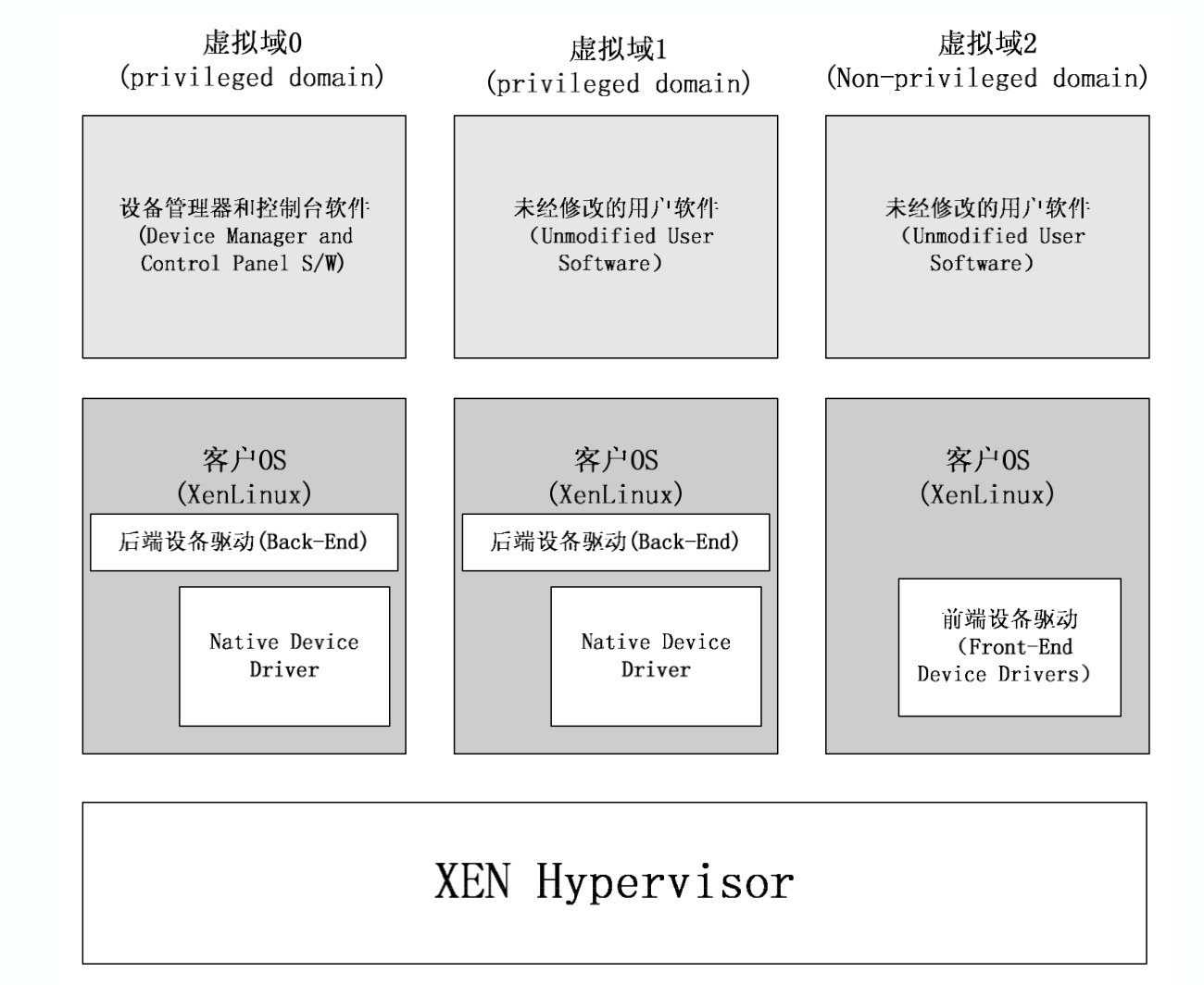 LINUX的XEN和KVM到底区别在什么地方？ - 知乎