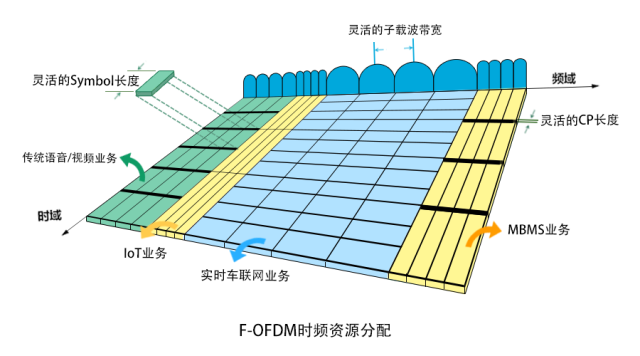 什么是广义频分复用技术（GFDM），未来可能有什么用么？ - 知乎