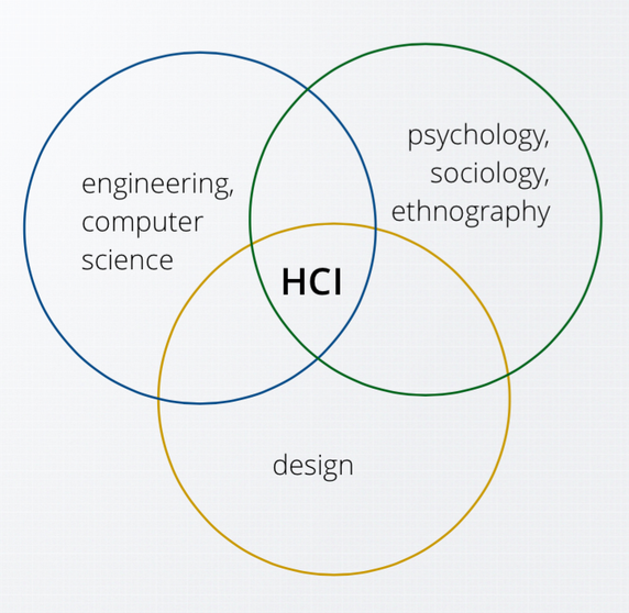 人机交互 (HCI) 和交互设计 (Interaction Design) 的区别是什么？ - 知乎