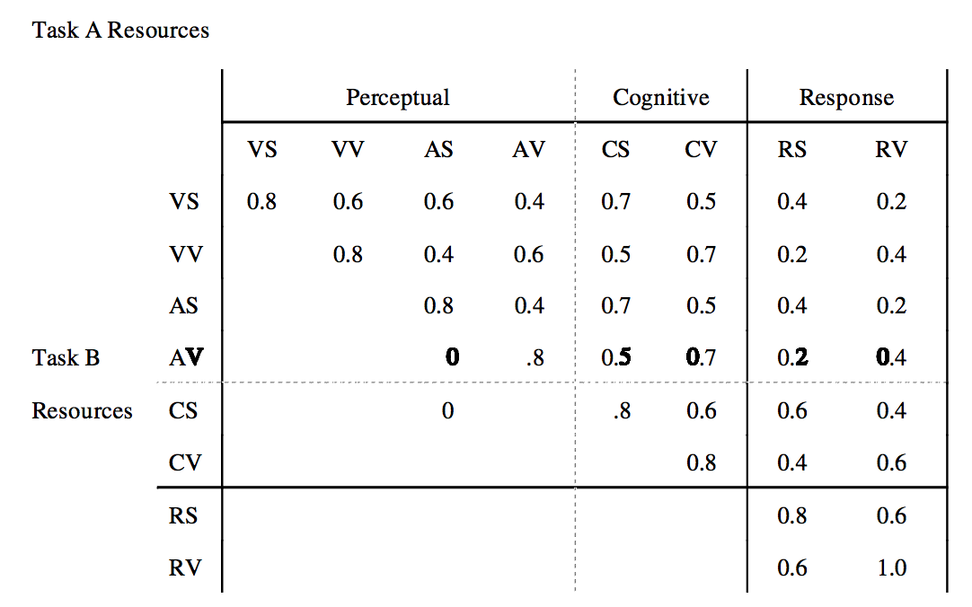 Multiple Resource Theory的应用 - 知乎