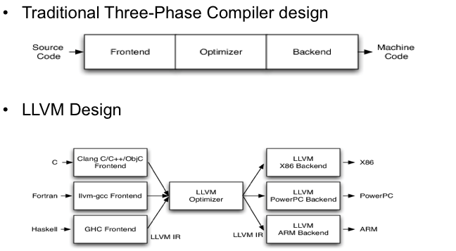 谁说不能与龙一起跳舞：Clang / LLVM (1) - 知乎