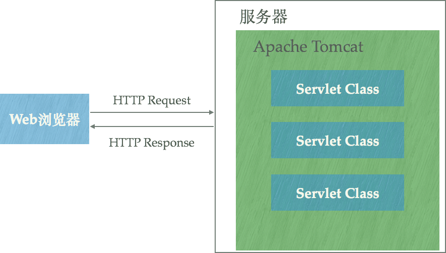 tomcat 与 nginx，apache的区别是什么？ - 知乎