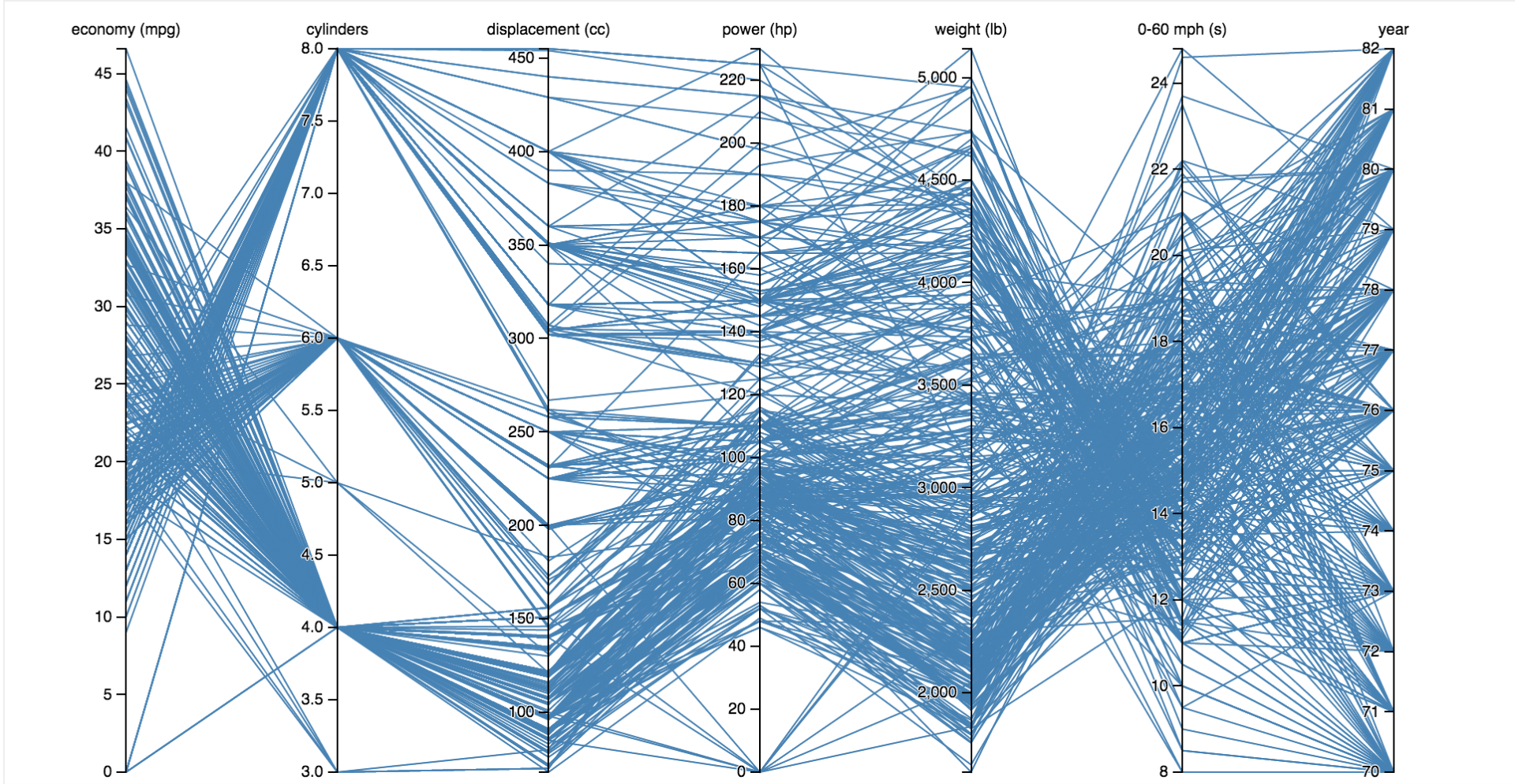 高维度的数据可视化专题二 Parallel Coordinate - 知乎