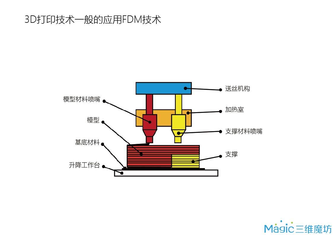3D打印中FDM技术是什么？ - 知乎