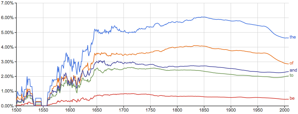 一个玩得停不下来的Google神器：Ngram - 知乎