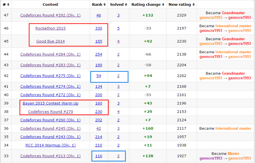 Codeforces rating 2200+(Grandmaster)的算法竞赛者是个什么水平？ - 知乎