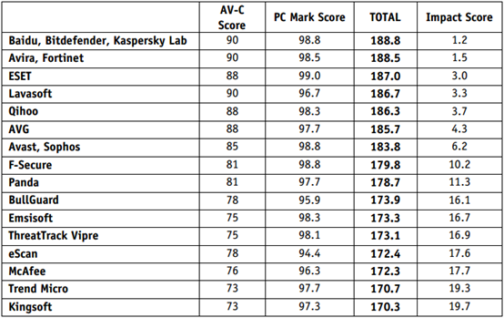 AV-TEST、AV-C、VB100，这些杀毒软件评测机构什么区别？含金量如何？ - 知乎