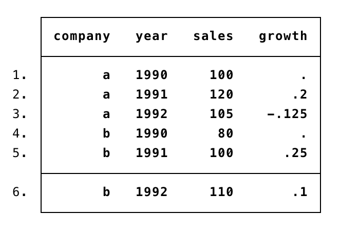 如何用stata 12 处理 lagged variable? - 知乎