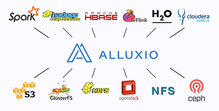 Alluxio : 开源分布式内存文件系统 - 知乎