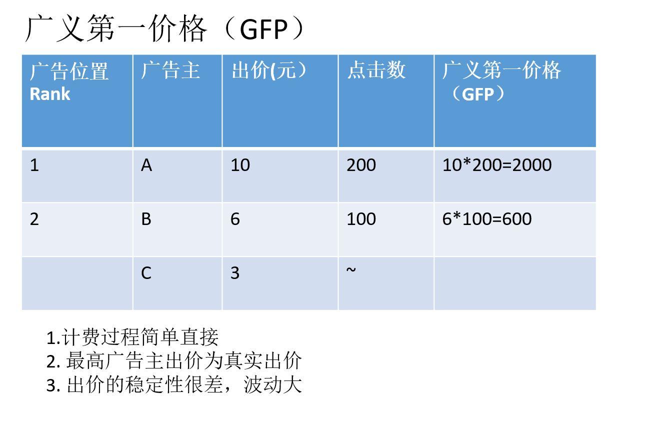 谈谈广告平台的竞价原理：GFP,GSP,VCG - 知乎