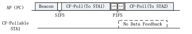 802.11协议精读4：PCF工作模式 - 知乎
