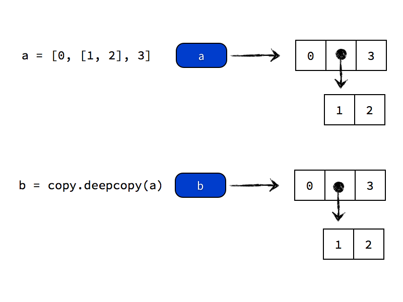 在Python中，令values=[0,1,2];values[1]=values,为何结果是[0,[...],2]? - 知乎