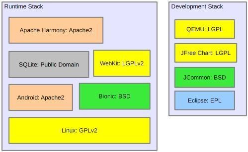 Android为什么基于Linux却可以以Apache协议发布？ - 知乎