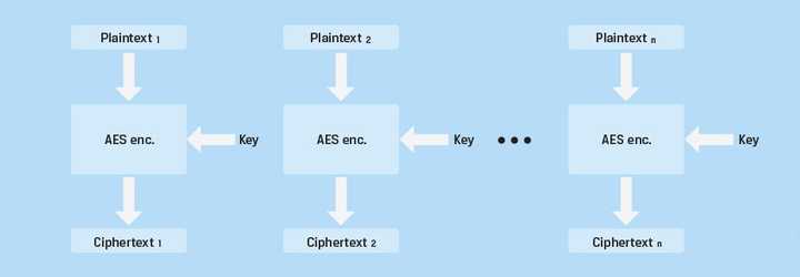 XTS-AES模式主要是解决什么问题，是怎样解决的? - 知乎