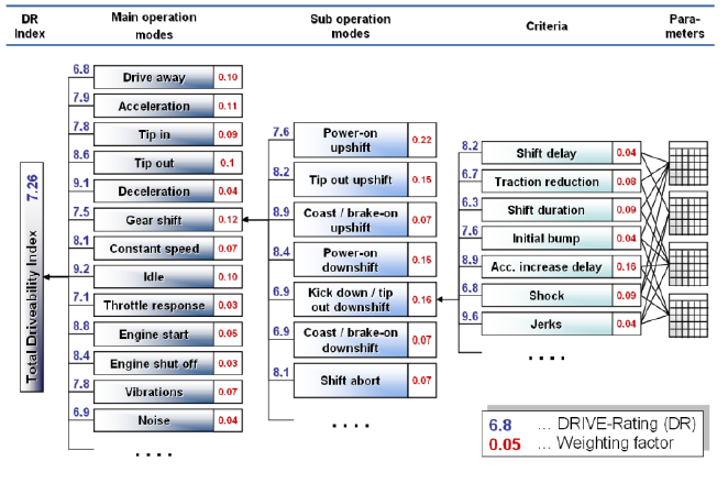 车辆的驾驶性（Drivability）是指的车辆的什么性质？如何判断一辆车的「驾驶性」？ - 知乎