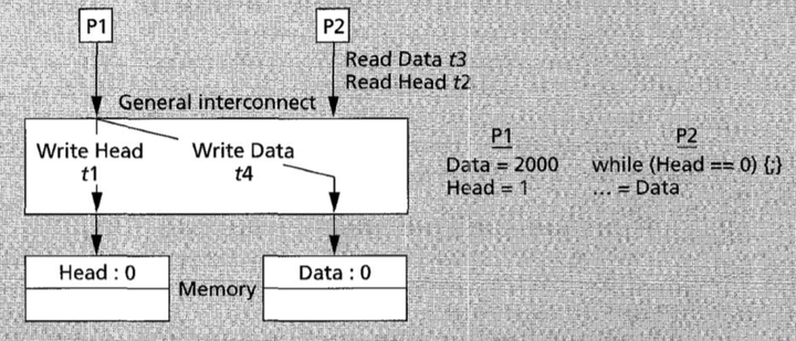 如何理解 C++11 的六种 memory order？ - 知乎