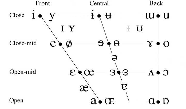 请问国际音标中 [ɔ]、[ɒ]、[o] 各有什么区别？ - 知乎