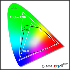 sRGB 和 Adobe RGB 有什么区别？ - 知乎
