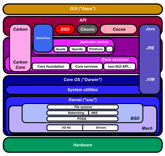 iOS，macOS，darwin，unix这四个系统之间有什么区别与联系？ - 知乎