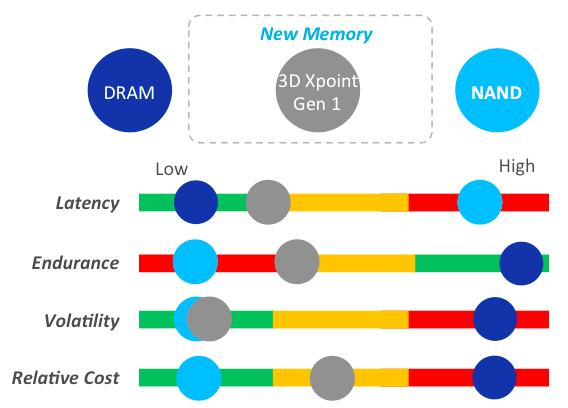 怎么看待英特尔的3D Xpoint储存器技术? - 知乎