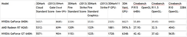AMD R7 M265这款显卡性能怎么样？ - 知乎